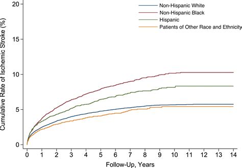 Racial And Ethnic Differences In The Risk Of Ischemic Stroke After