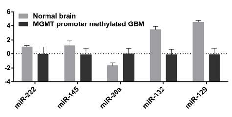 Figure S1 Comparison Of The Expression Levels Of Five Mirnas