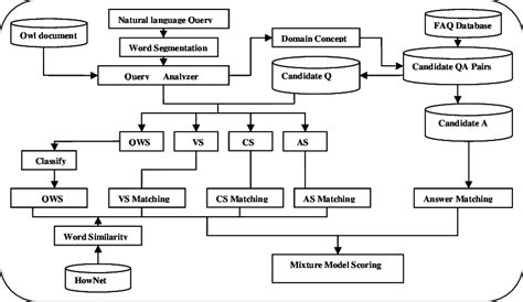 framework of the internet agriculture domain faq retrieval system