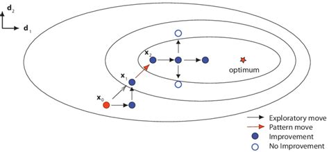 1 illustration of exploratory and pattern moves in hooke jeeves direct