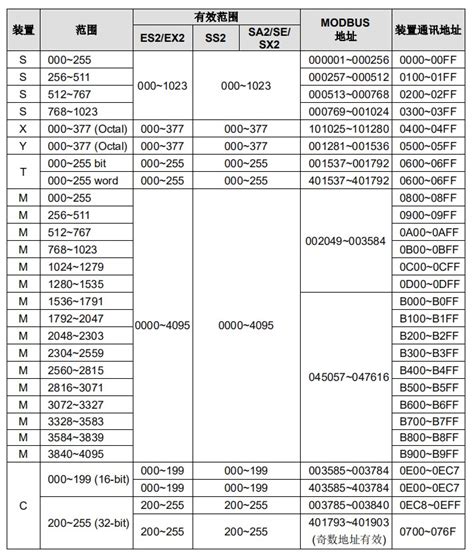 台达plc系列dvp 12se本机集成以太网口与西门子200smart之间的modbus tcp通讯 哔哩哔哩