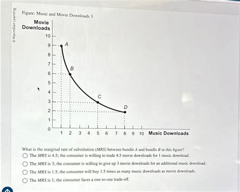 Solved What Is The Marginal Rate Of Substitution Mrs