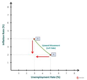Phillips Curve In Macroeconomics Graph Short Run Long Run Curve