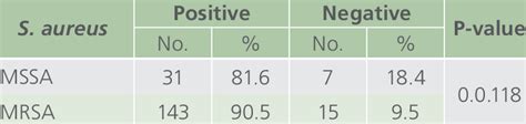 Mssa And Mrsa And Tissue Culture Plate Results Download Scientific