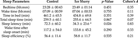 Objective Sleep Parameters Obtained From The Mtn 220 Data Download