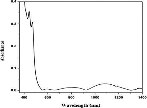 Uv Vis Nir Absorbance Spectrum Of 1 In Dmso Medium At 300 K Download Scientific Diagram