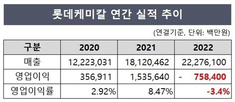 적자전환 롯데케미칼 뾰족한 묘수 없나 딜사이트