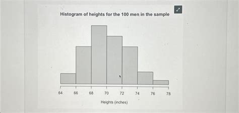 Solved Histogram Of Heights For The Men In The Chegg
