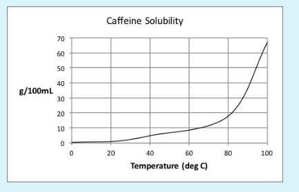Go To The Wikipedia Page For Caffeine What Is The Solubility Of