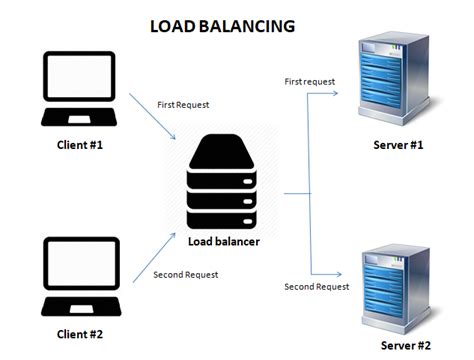 How Load Balancing Works The Web Spark