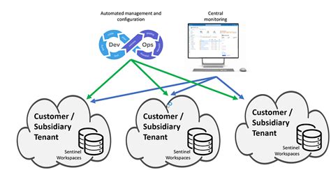 Microsoft Sentinel Workspace Manager