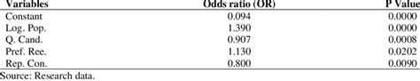 Logistic Regression For The Determinants Of Effectiveness In Brazilian