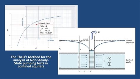Hydrogeology 101 Theis Method Groundwateru