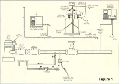 Chlorine Gas A Safe Effective Disinfection Method For Well Water