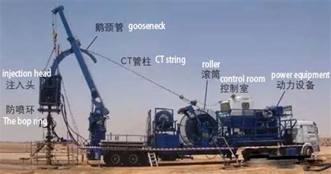 Fundamentals Of Coiled Tubing Operationstechnology Coiled Tubing