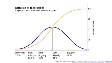Diffusion Of Change Or Innovations