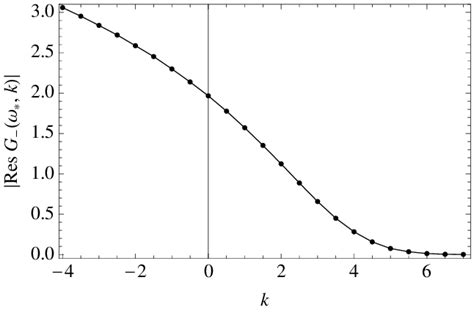 Res G − ω K As A Function Of K For The Leading Download Scientific Diagram