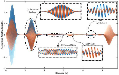 Improved Defect Detection Using Adaptive Leaky Nlms Filter In Guided Wave Testing Of Pipelines