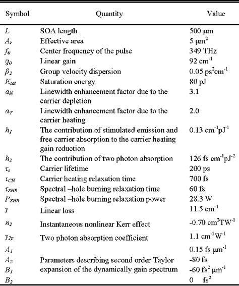 Table I From Comprehensive Finite Difference Time Dependent Beam Propagation Model Of