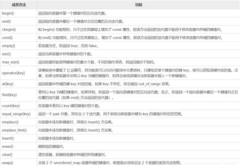 12 stl【unordered map介绍】【unordered map获取 添加 删除元素 成员函数】【unordered