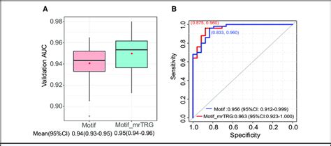 Prediction Of Non Pcr In Patients With Undetectable Ctdna By 5′ End