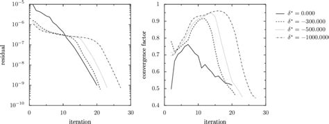Left Convergence Of Gmres Iteration For The Example Described In