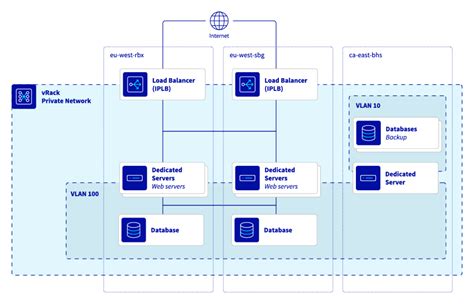 Vrack Build An Isolated Private Network For Your Servers Ovhcloud