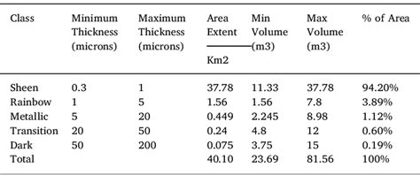 Table 2 From Classification Of Oil Spill By Thicknesses Using Multiple Remote Sensors Semantic