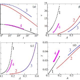 A DB Amplitude As The Function Of Time B DB Frequency As The Download Scientific Diagram