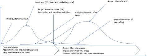 The Interface Between The Acquisition And Execution Phases In Project