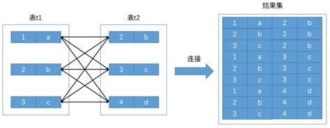 关联查询的本质、为何要小表驱动大表？ csdn博客
