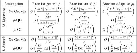 Table 1 From Optimal Convergence Rates For The Proximal Bundle Method