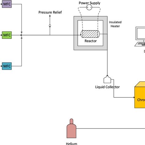 Experimental Apparatus Setup For Conversion Of Methane In A Nonthermal Download Scientific