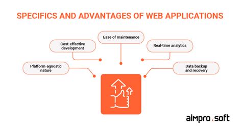 An Ultimate Guide For Web Application Development Aimprosoft