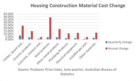 Australias Construction Prices And Costs Surge Out Of Control