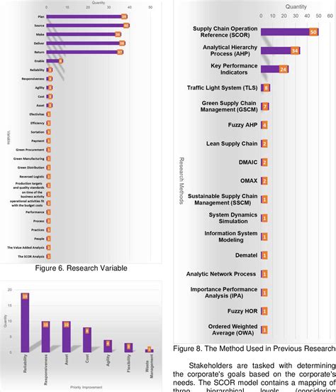 Figure From A Proposed Conceptual Framework Of Supply Chain Operations Reference SCOR Model