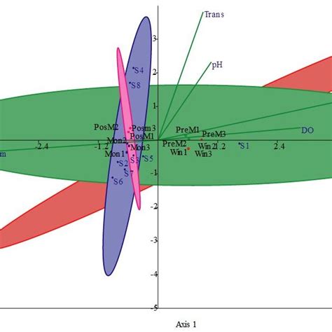 Cca Showing The Relationship Of Environmental Variables With Species