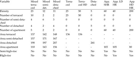 Simplified Clusters Including Two Additional Higher Density Apartment Download Scientific