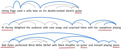 2 Examples For Relation Extraction Based On Dependency Parsing Paths