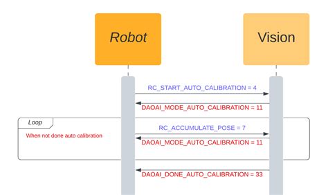 Communication Flow — Daoai Vision User Manual Documentation