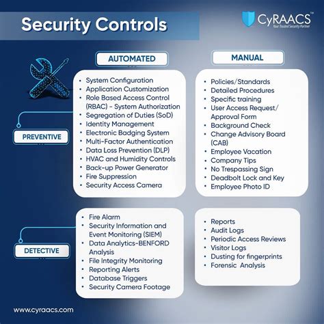 For Any Infosec Team To Determine If The Security Controls Are In Place