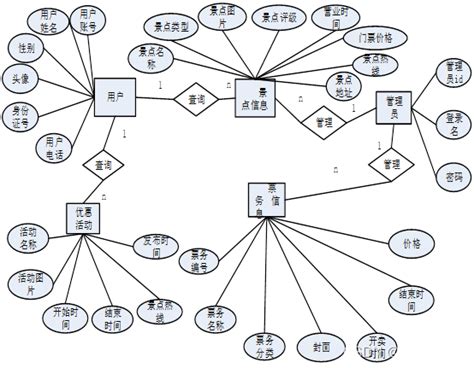 基于springbootvue的旅游景区预约系统的设计与实现系统如何设计按月按天按周按节假日不开启景区预约 Csdn博客
