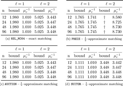 Table 2 From On The Quality Of Matching Based Aggregates For Algebraic