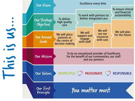 Our Commitment To You Harrogate And District Nhs Foundation Trust