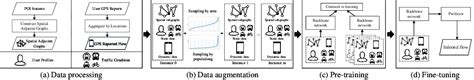 Figure 3 From Spatio Temporal Contrastive Self Supervised Learning For Poi Level Crowd Flow