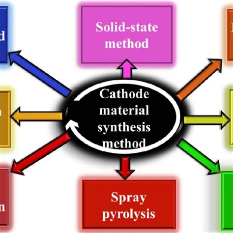 Schematic Diagram Representing Different Methods For Cathode Material