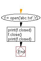 Python File I O Assess If A File Is Closed Or Not W Resource