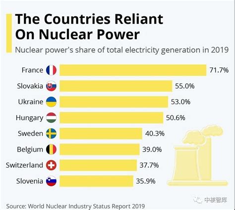 法国仍然是世界上最依赖核能的国家