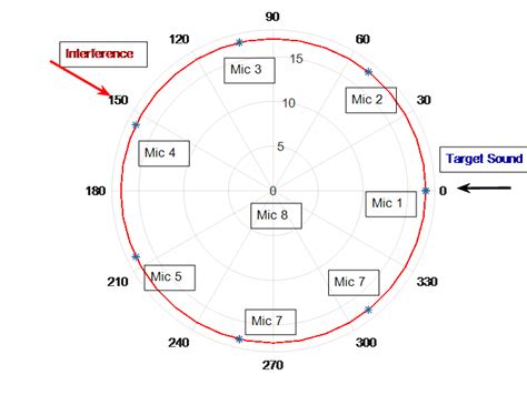 Circular Microphone Array Vocal Technologies