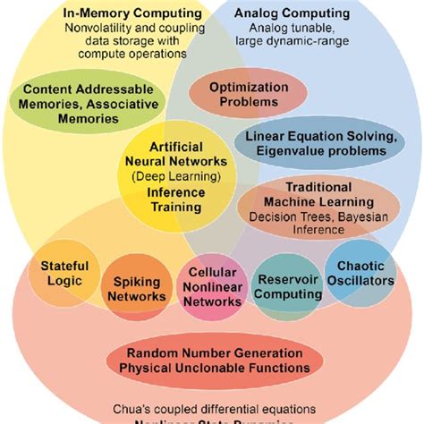 Memristive Devices Offer At Least Three Main Types Of Computing